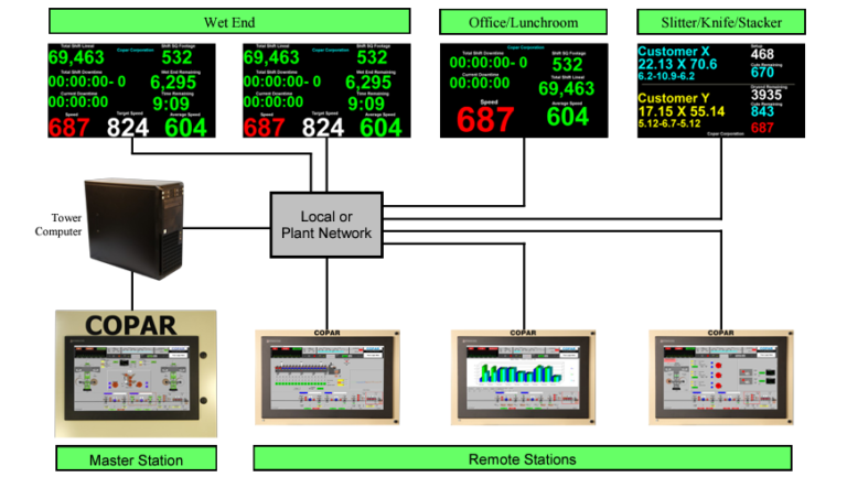 Production Displays - Copar Solutions