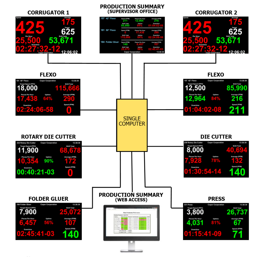 Production Displays - Copar Solutions